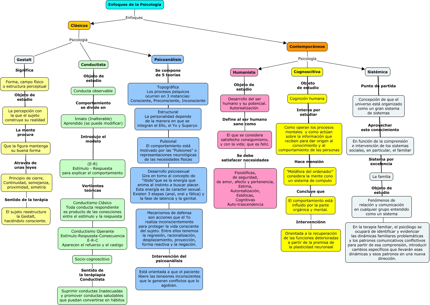 Enfoques de la Psicología